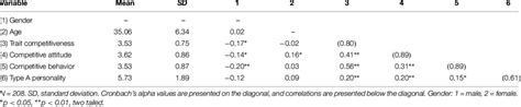 Means Standard Deviations Correlations And Reliability Estimates