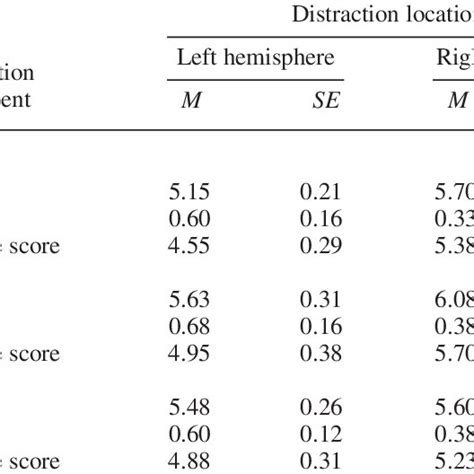 mean performance scores words recalled errors made and standard