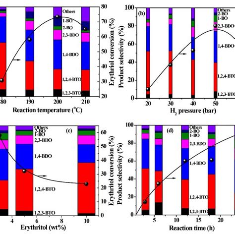 Influence Reaction Parameters A Reaction Temperature B Hydrogen