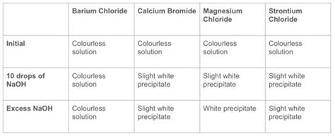 Rp4 Identification Of Cations And Anions Flashcards Quizlet