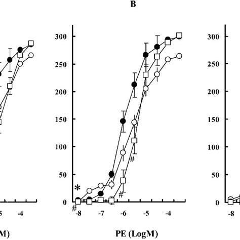 Contractile Response Curves For Kcl In Renal Artery Preparations