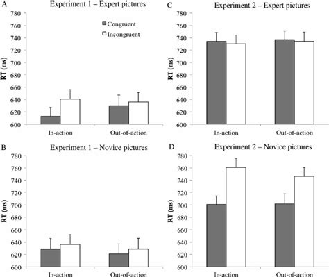 Reaction Time Rt In Ms Data And Standard Error Bars As A Function Download Scientific