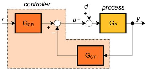 Applied Sciences Free Full Text Parametric And Nonparametric Pid Controller Tuning Method