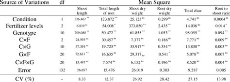 Results Of Variance Analysis By Morphological Evaluation Of Different
