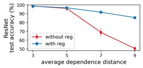 Implicit Regularization In Hierarchical Tensor Factorization And Deep