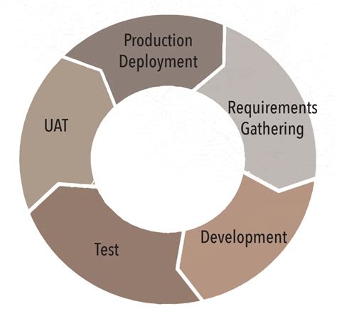 The Data Model Configuration Management Promotion Cycle Laurel Hill Gis