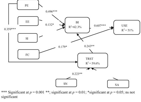 Pls Results For Structural Model Download Scientific Diagram