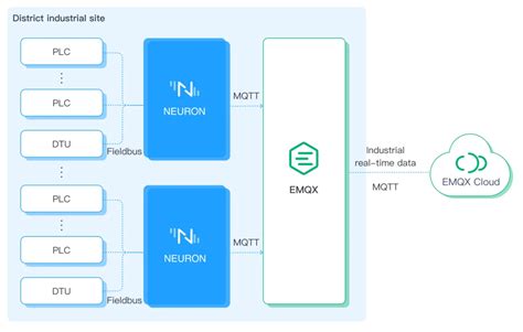 工业物联网数据桥接教程：modbus 桥接到 Mqtt