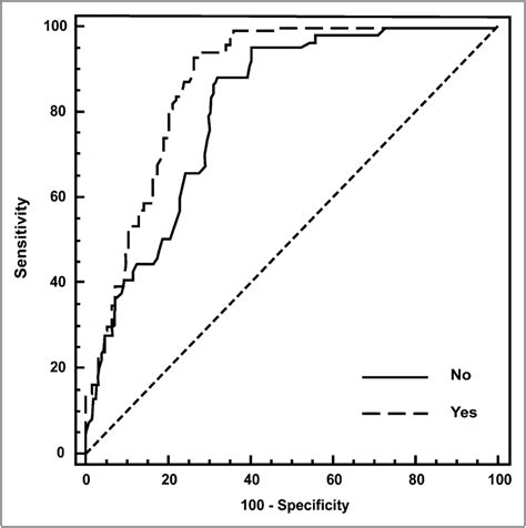 Roc Curves For Overall Survival Rates Curves Are Based On