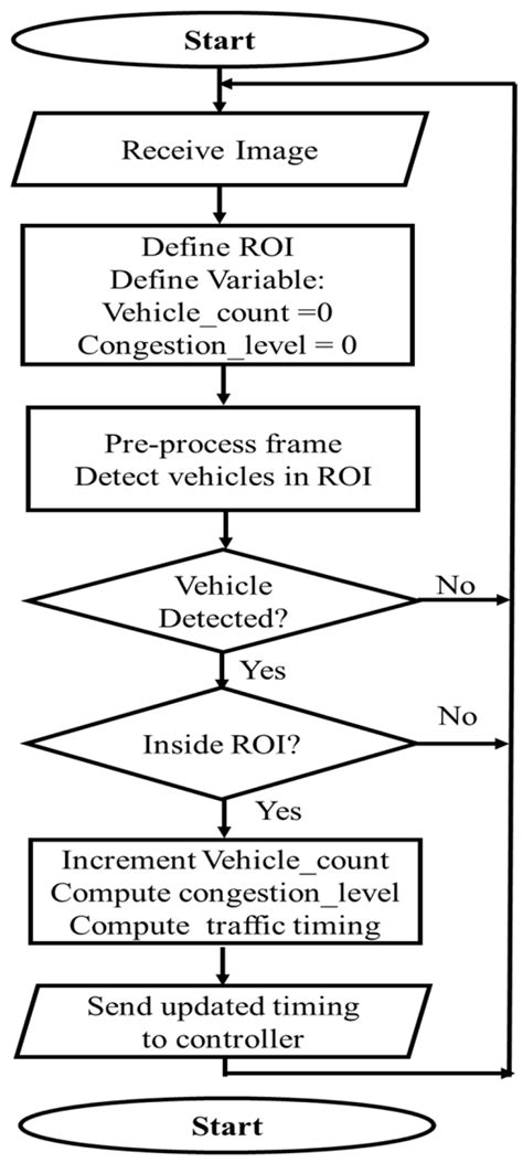 A Self Adaptive Traffic Signal System Integrating Real Time Vehicle