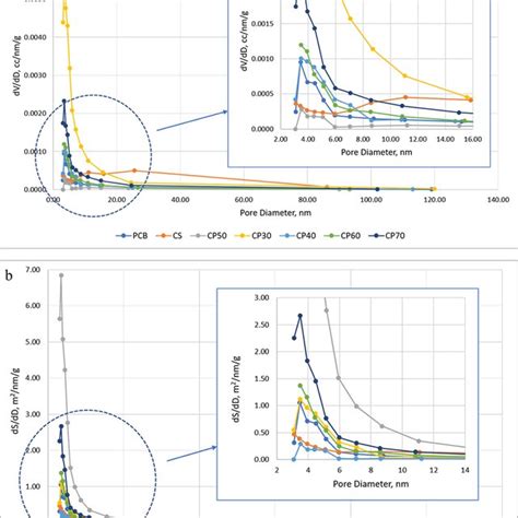 Char Yield In For Different Compositions From Co Pyrolysis Experiment