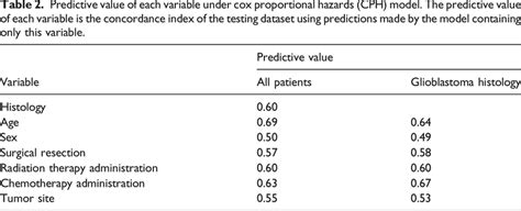 Predictive Value Of Each Variable Under Cox Proportional Hazards CPH