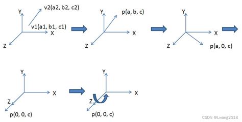 【数学推导】空间中一点绕任意轴旋转任意点绕特定轴旋转 Csdn博客