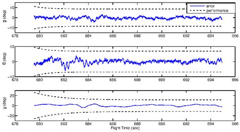 Performances Of Euler Angles Errors And Inner Control Loop Response