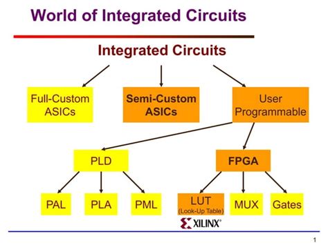 Introduction To Asic Design And Vlsi Design Ppt