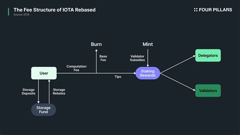 Iotas Bid For The Next Dag Based Breakthrough Four Pillars