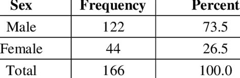 Show The Frequency Of Sex Group Download Table