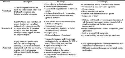table 3 from a review of microgrid energy management and control