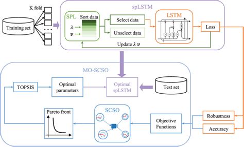 Self‐paced Learning Long Short‐term Memory Based On Intelligent Optimization For Robust Wind