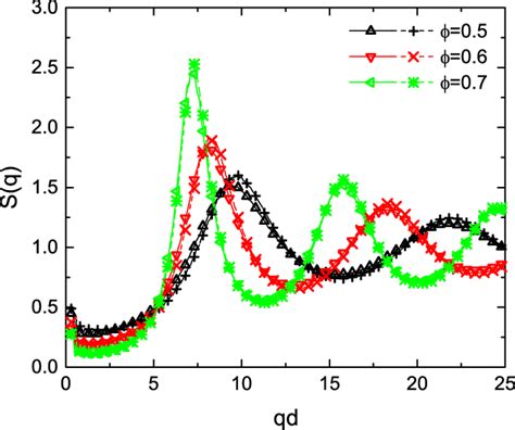 Color Online Static Structure Factor Sq Of 1d Colloidal Systems