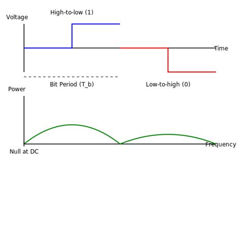Manchester Encoding And Decoding Tutorials On Electronics Next