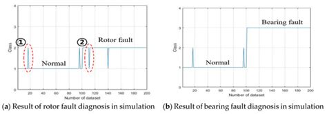 Fault Diagnosis Of Induction Motor Using Convolutional Neural Network