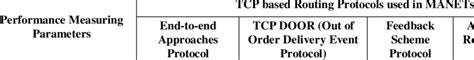 Comparison Chart For The Performance Of Tcp Routing Protocols In The