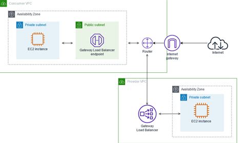 vpc endpoint services for gateway load balancer endpoints amazon