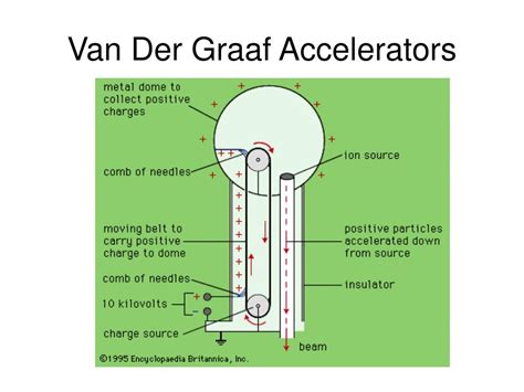 Ppt Particle Acceleration For High Energy Physics Experiments Powerpoint Presentation Id 733862
