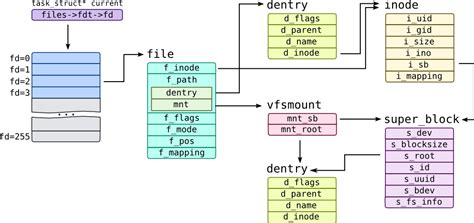 13 The Virtual Filesystem · Linux Kernel Hacking
