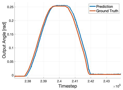 Sensor Agnostic Lstm Based Human Motion Prediction Using Semg Data