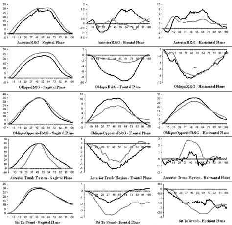 Pelvic Angular Behaviour In The Sagittal Plane Pelvic Tilt In The Download Scientific