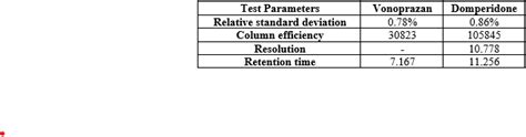 Analytical Method Development And Validation Of Rp Hplc For The Simultaneous Estimation Of