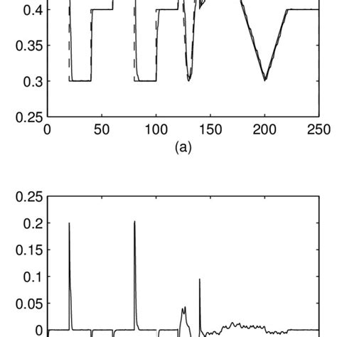 Simulation Results For The Chua System A Dashed And Solid B