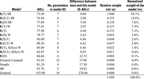 Results Of Aicc Analysis To Compare And Weigh Different Models For Download Scientific Diagram