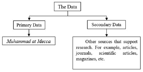 The Picture Of Taking Primary And Secondary Data Sources For Research