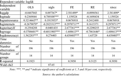 Determinants Of Foreign Direct Investment Inflows In Central And