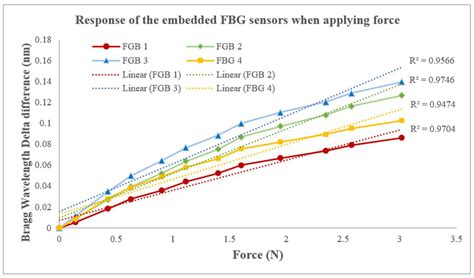 A Novel Force Sensing Smart Textile Inserting Silicone Embedded Fbg Sensors Into A Knitted