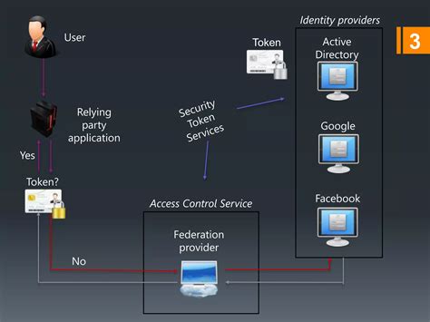 Windows Azure Active Directory Ppt