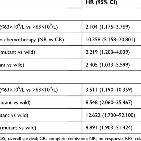 Overview Of Gene Mutations Clinical Features And Overall Survival In