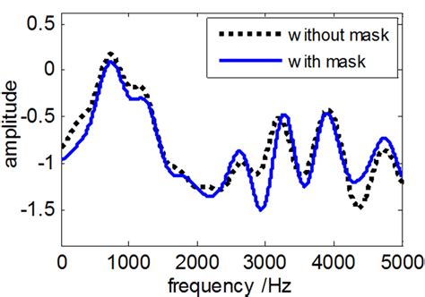 Comparison Of Spectral Envelopes In Vowel A Recorded With And Without
