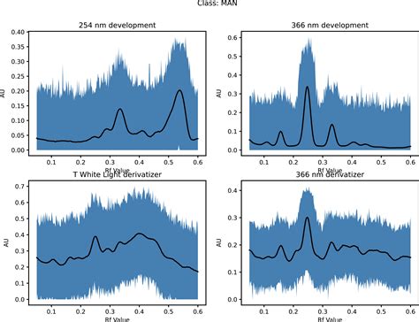 Detection Of Syrup Adulterants In Manuka And Jarrah Honey Using Hptlc Multivariate Data Analysis