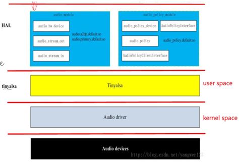 Android14音频子系统 Audio Hal分析android Audio Hal Csdn博客