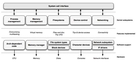 kernel structure with system call and windows architecture