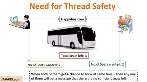 Thread Safety And Code Syncronization Ppt Programming Languages