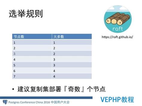 mongodb分布式架构演进 mongodb数据库 维易php培训学院