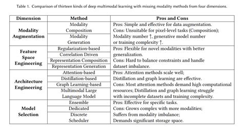 如何处理模态缺失？首篇《缺失模态的深度多模态学习》全面综述 专知vip