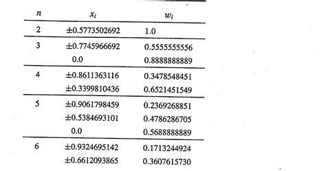 Integral Quadrature Gauss Matlab Code
