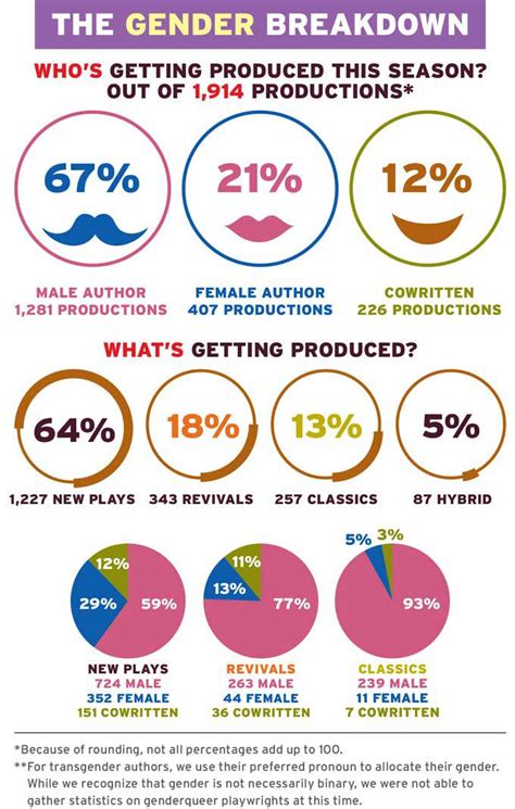 At Oct15 Gender Breakdown Graph Artists Climate Change