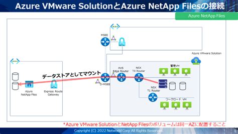 Azure Vmware Solutionとazure Netapp Filesの組み合わせってどうなのよ？ ネットワールド らぼ